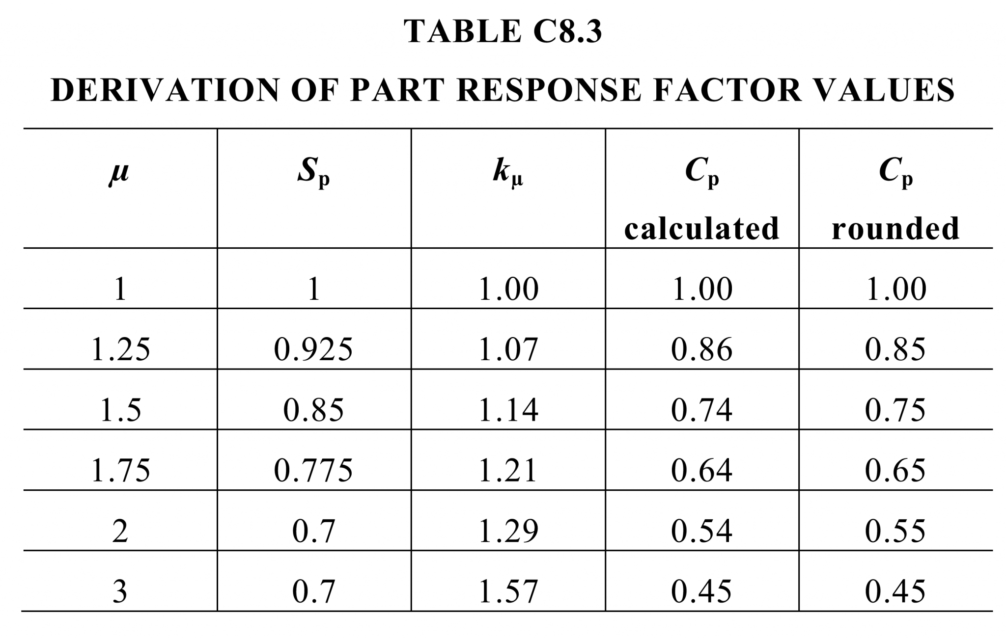Functions for calculating the New Zealand seismic ‘Parts’ coefficient ...